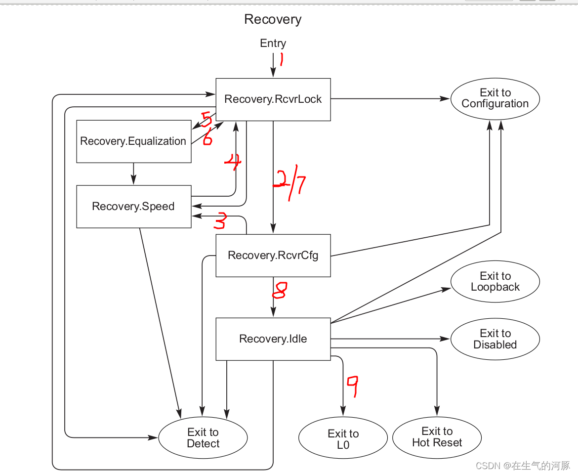 PCIe链路训练学习 （持续更新中）_pcie polling compliance-CSDN博客