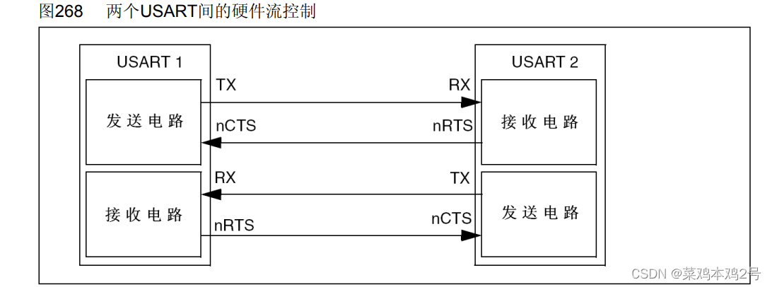 STM32-USART(通用同步/异步串行接收/发送器) 2_stm32 irda-CSDN博客