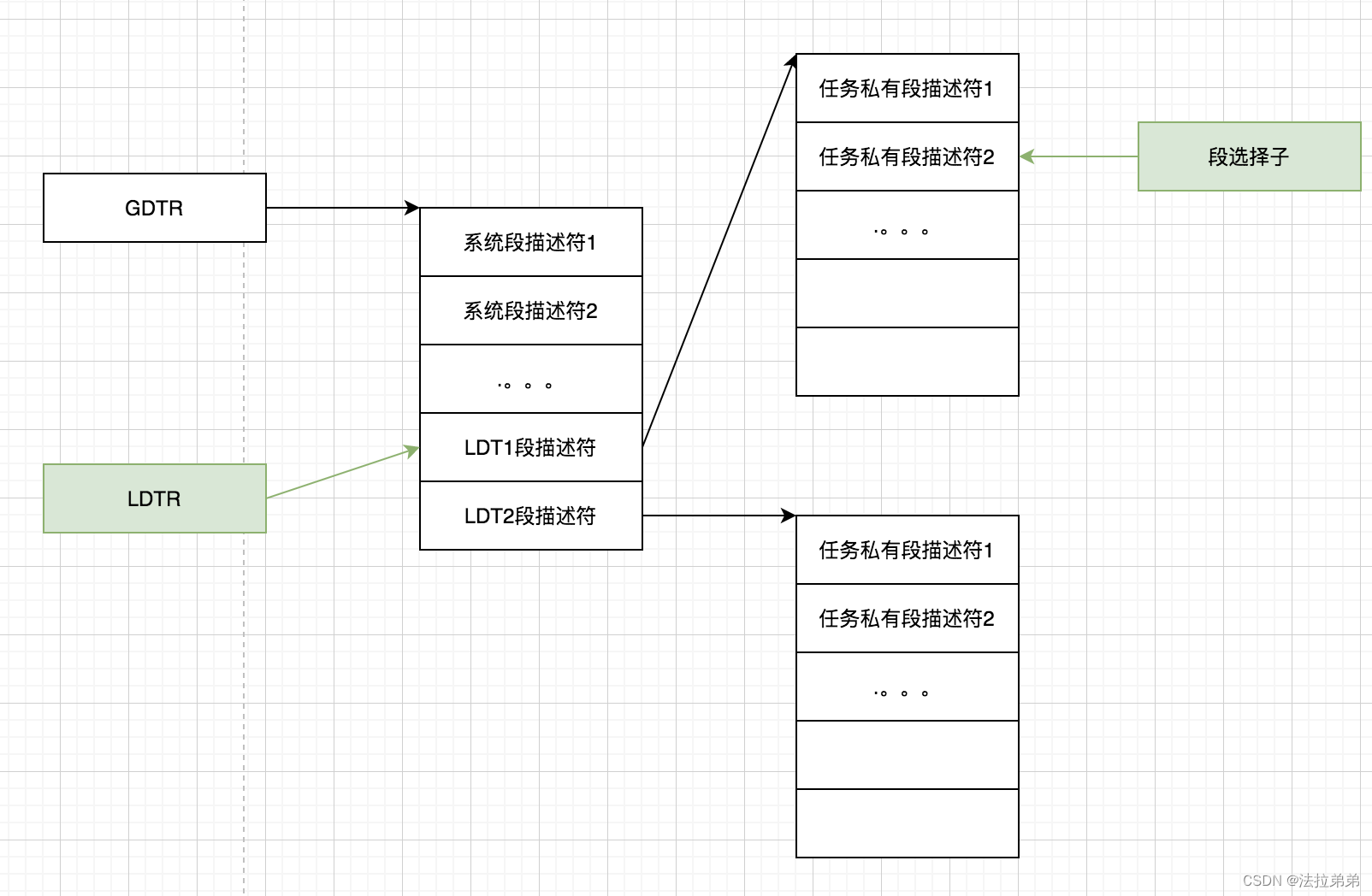 从根上理解操作系统（三）_gdt ldt cr3-CSDN博客