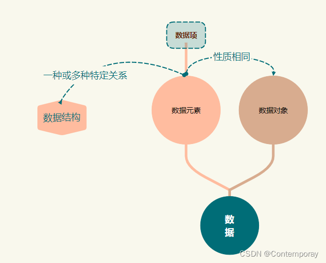 大话数据结构（学习笔记）第一章 绪论 Csdn博客 