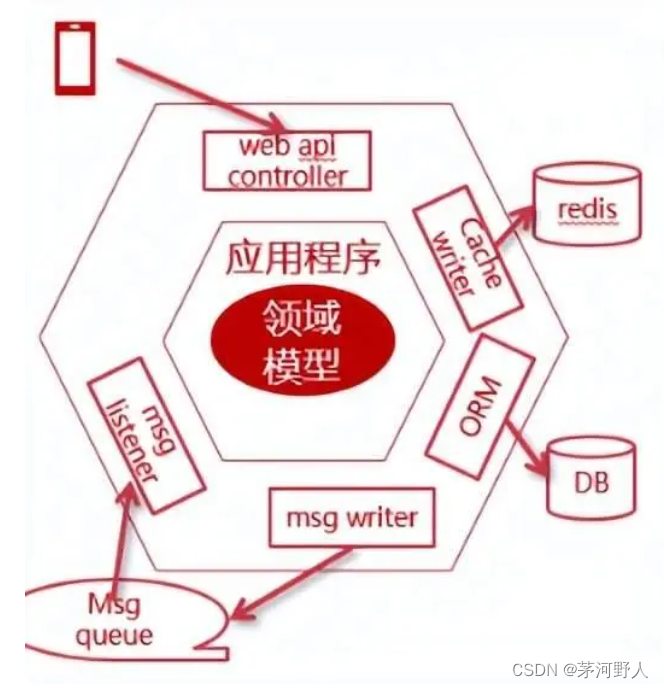 JAVA架构之路（DDD架构模型）_java ddd-CSDN博客