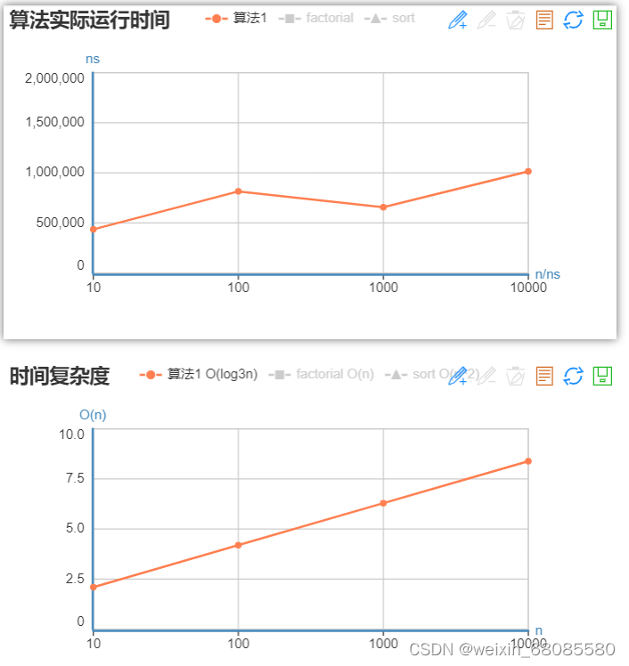 数据结构实验2 算法时间复杂度分析分析下面算法属于什么功能并求算法的时间复杂性函数 Int Factorialint N I Csdn博客