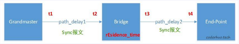 AVB简介--第二篇：gPTP简介_avb gptp-CSDN博客