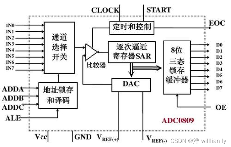 STM32-微项目08-ADC单通道/多通道模式采集_stm32 adc channel分配-CSDN博客