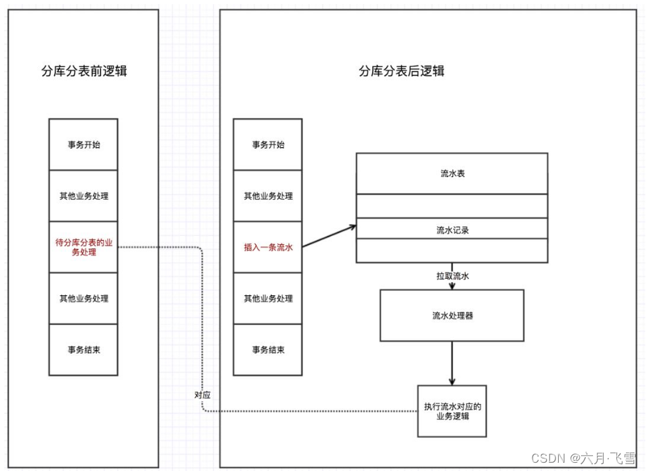 数据库分库分表之后,你是如何解决事务问题分库分表后的事务 Csdn博客