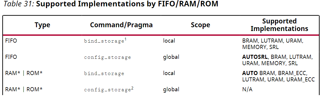 HLS pragmas（1）bind_storage_[drc utlz-1] resource utilization: lut as logic ov-CSDN博客