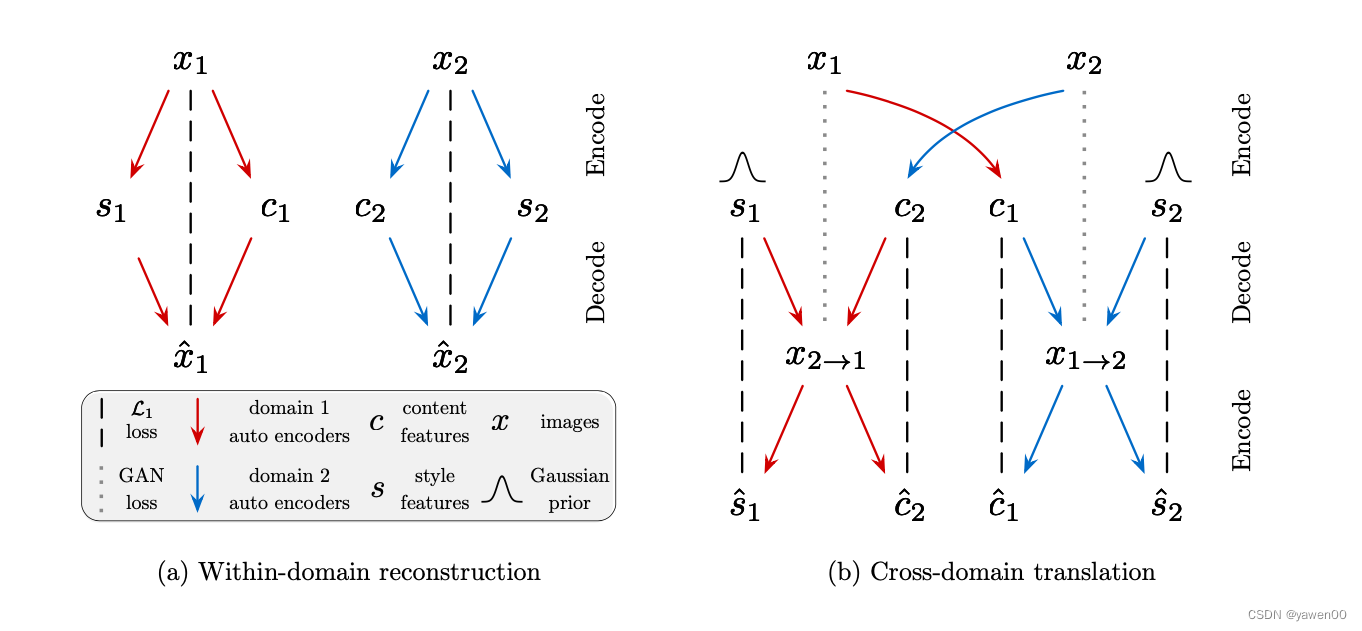 Multimodal Unsupervised Image-to-Image Translation-CSDN博客