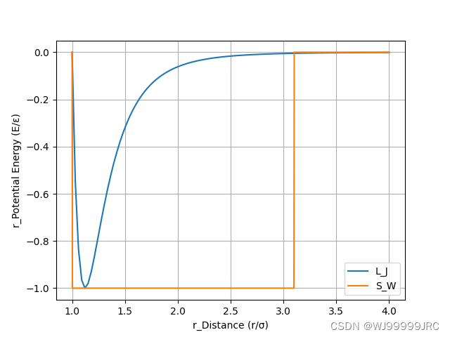 用Python分析方阱位能函数与Lennard-Jones 位能函数的近似关系-CSDN博客