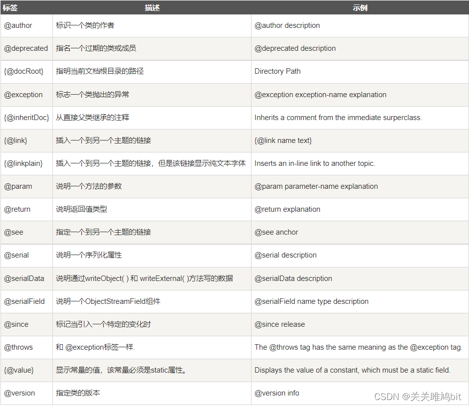 【java Se】注释，关键字和标识符代码的关键注释关键字是什么 Csdn博客 