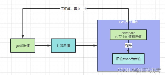 【并发专题】CAS&Atomic 原子操作详解_atomiccas用法-CSDN博客