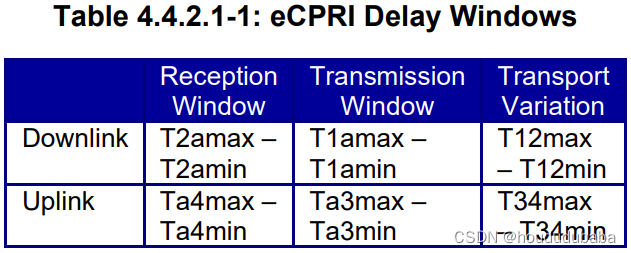 ORAN延迟管理和时间窗计算-CSDN博客