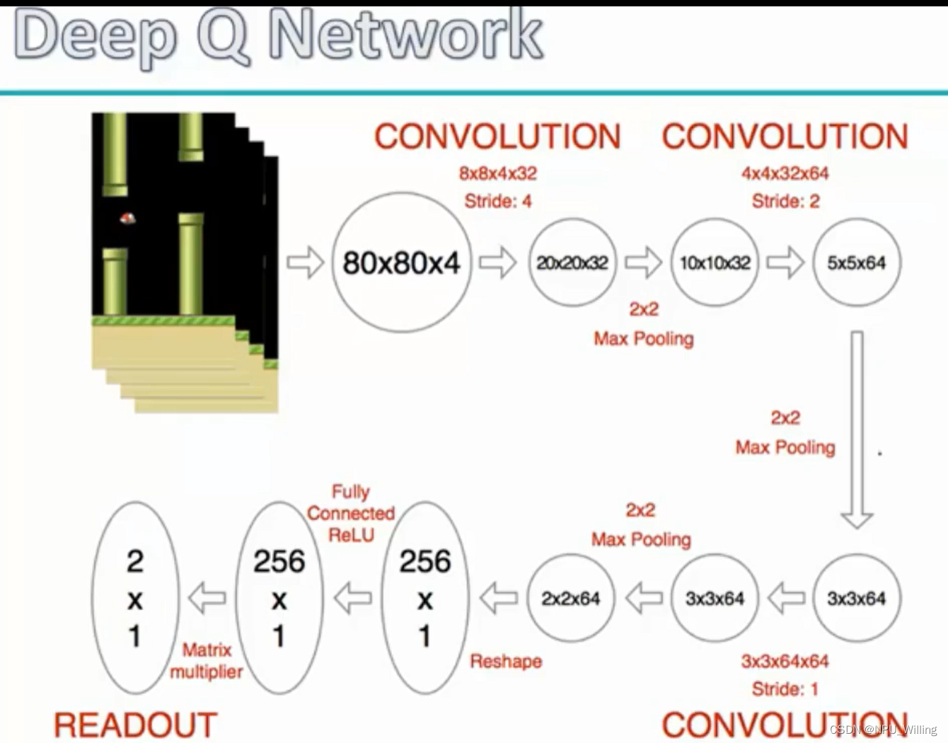 【RL 第4章】Deep Q-Learning（DQN）_deep q learning代码-CSDN博客
