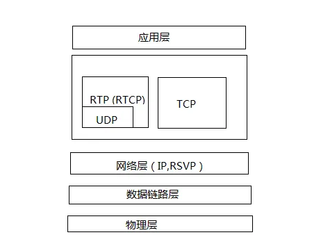 协议篇---RTP & RTCP & RTSP_rtsp rtp rtcp-CSDN博客