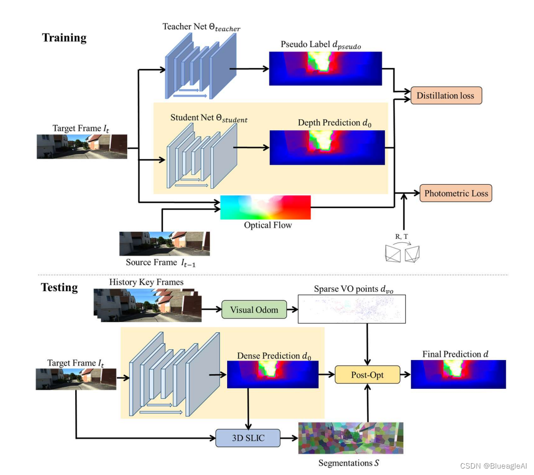论文阅读: Redesign Self-Supervised MonoDepth for Full-Scale Depth Prediction for Autonomous Driving ...