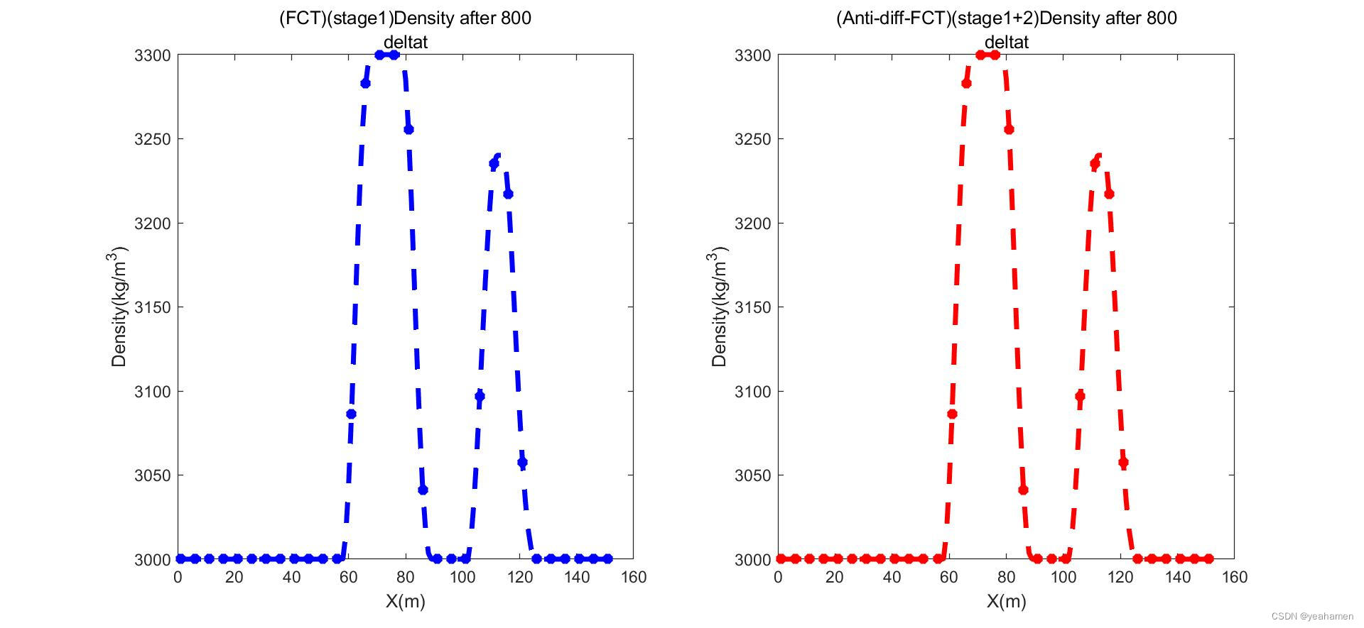 Numerical solution for Eulerian advection with method of flux-corrected transport algorithm(FCT ...