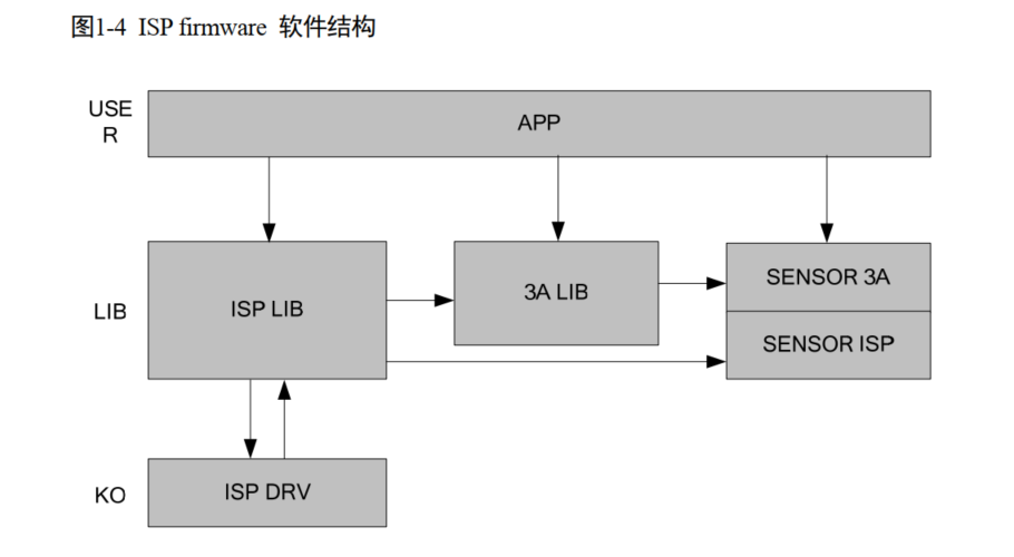 图像sensor的特性和驱动解析(2)_i2c sensor驱动-CSDN博客