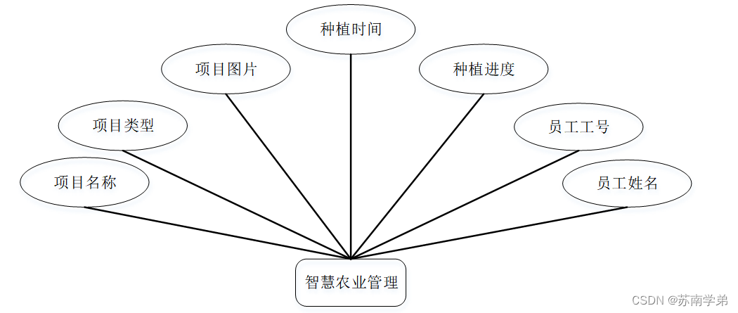 附源码 Javassm面向智慧城市的智慧农业管理系统(程序lw智慧城市源码 Csdn博客