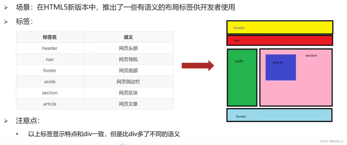 【前端学习笔记 Html】语义化标签、字符实体 Csdn博客 