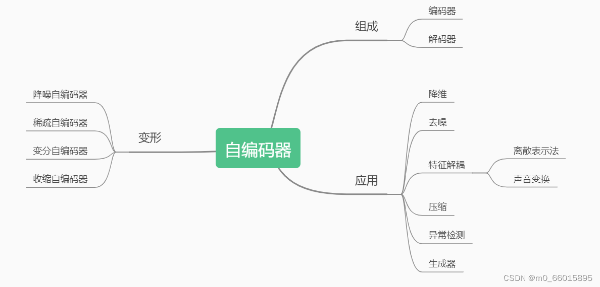 第二十三周：文献阅读+机器学习_auto encode降维-CSDN博客