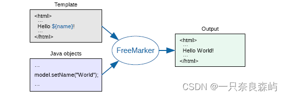 springboot-freemarker视图渲染_freemarker怎么热加载-CSDN博客