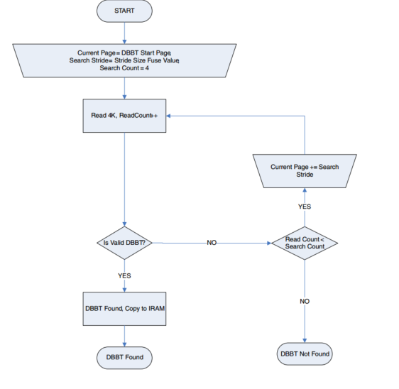 【IMX6ULL bootrom对nandflash支持分析】_mx6ull nand-CSDN博客