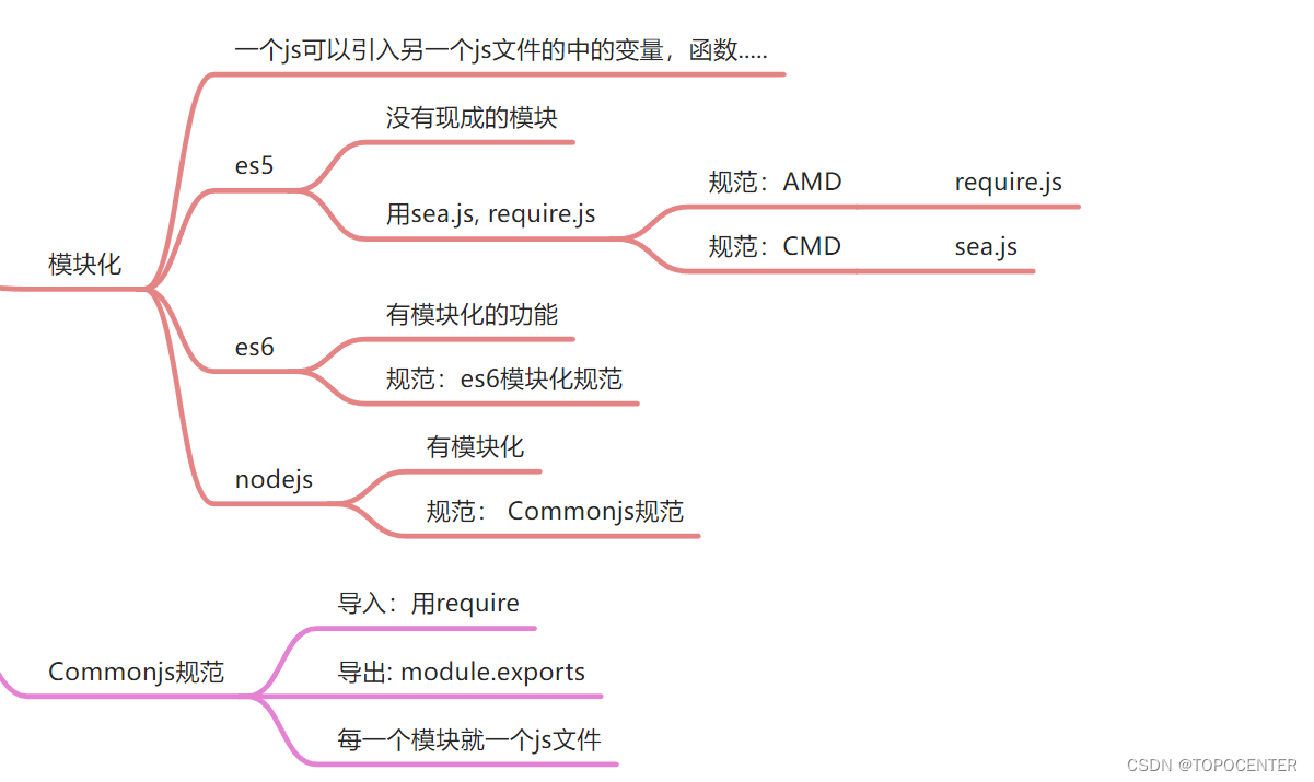 Nodejs框架前置基本介绍node框架简介 Csdn博客