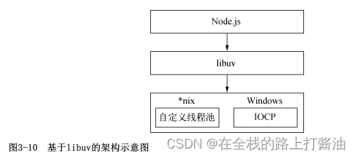 【note】【深入浅出nodejs】异步 Io(二)nodejs 异步io模型 Csdn博客