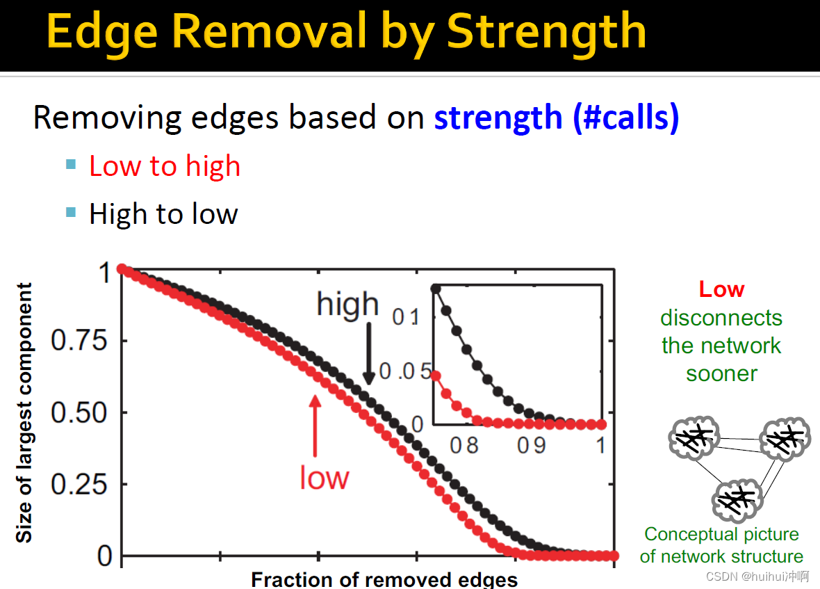 CS224W 13 Community Detection in Networks