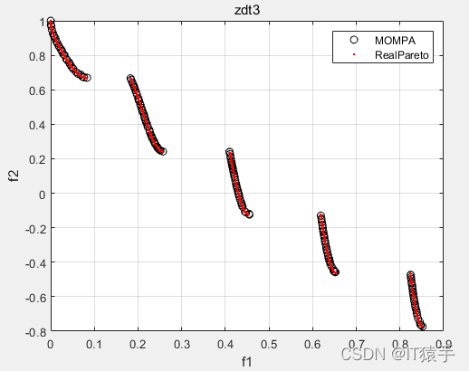 多目标优化算法:多目标海洋捕食者算法mompa(提供matlab代码)marine Predators Algorithm Csdn博客