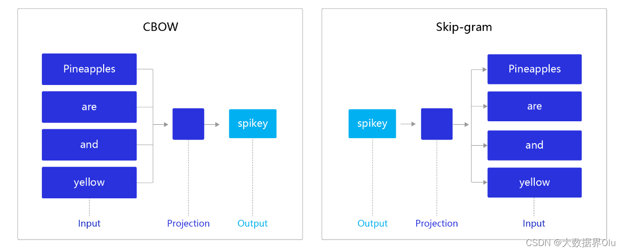 笔记&实践 | 基于CBOW实现Word2Vec-CSDN博客