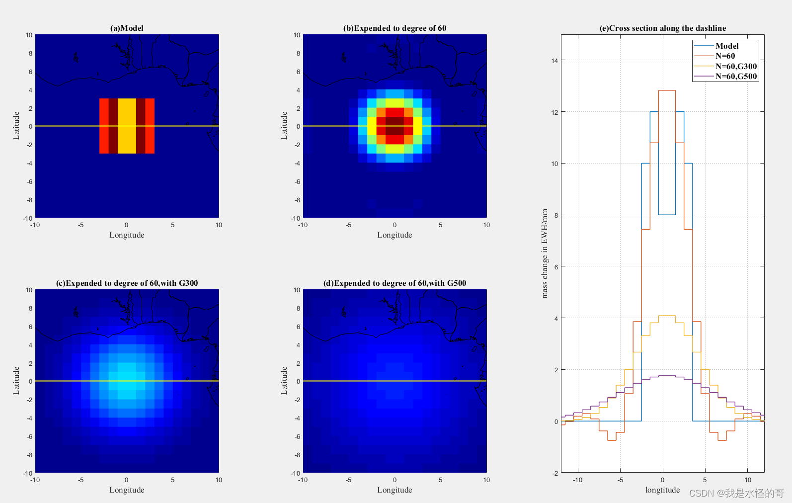 GRACE数据60阶截断和信号泄露_grace数据缺失-CSDN博客