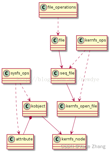 Linux设备模型4 kobj_attribute-CSDN博客