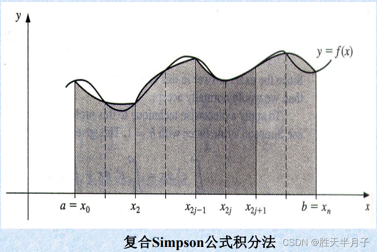 《数值分析》 复化求积公式复化梯形公式胜天半月子的博客 Csdn博客