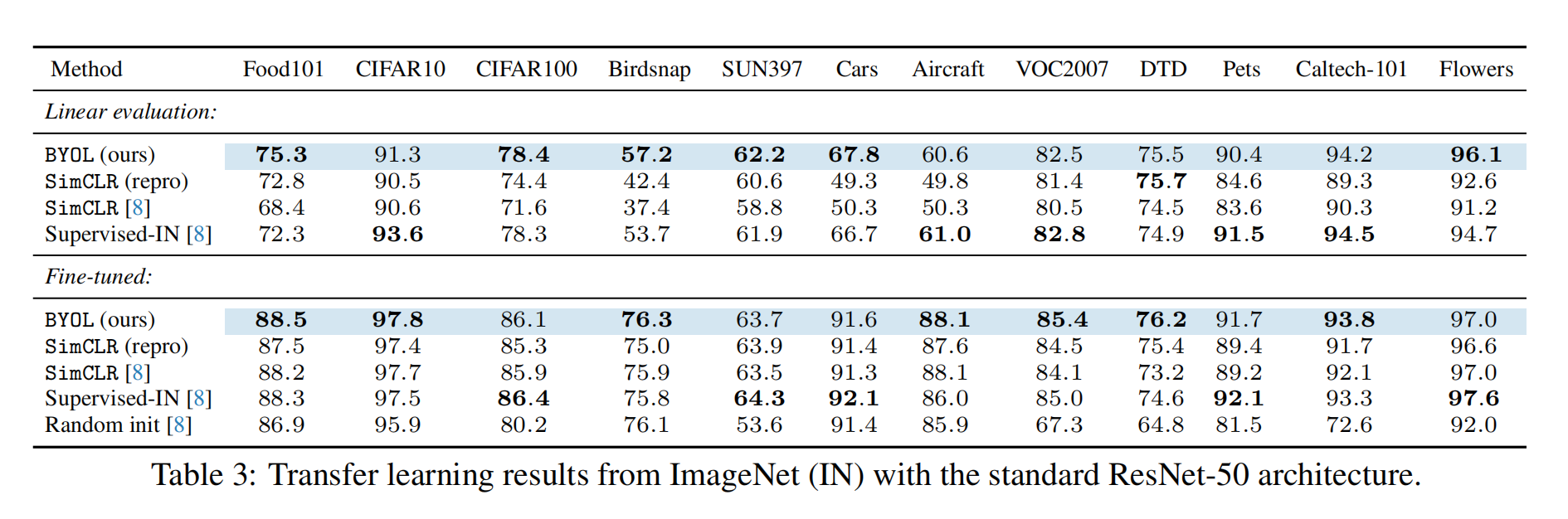 【无监督】4、BYOL | 首个不使用负样本的对比学习框架-CSDN博客