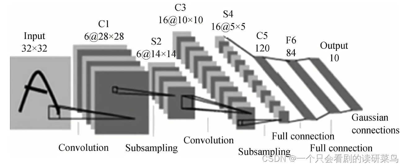 卷积神经网络——LeNet-5网络及python实现-CSDN博客
