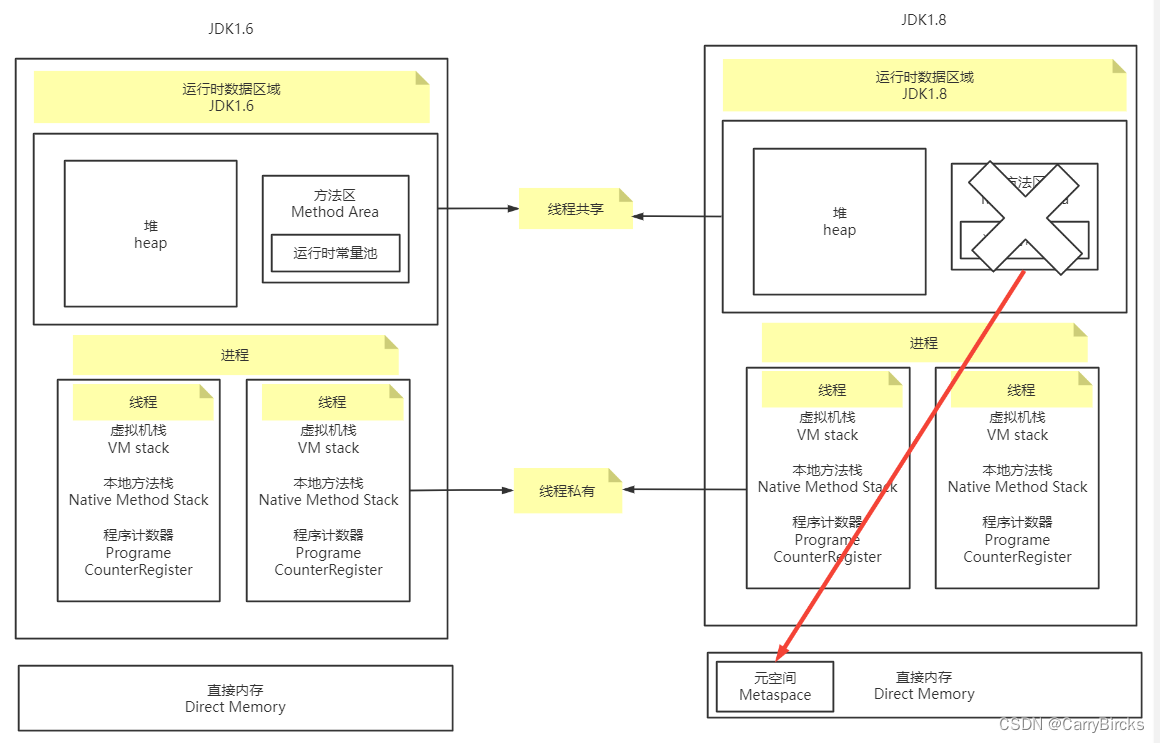 【jvm面试题】介绍下java内存区域（运行时内存区） 图文结合，native相关介绍言简意赅，看到就是赚到java的内存区域分为栈和堆