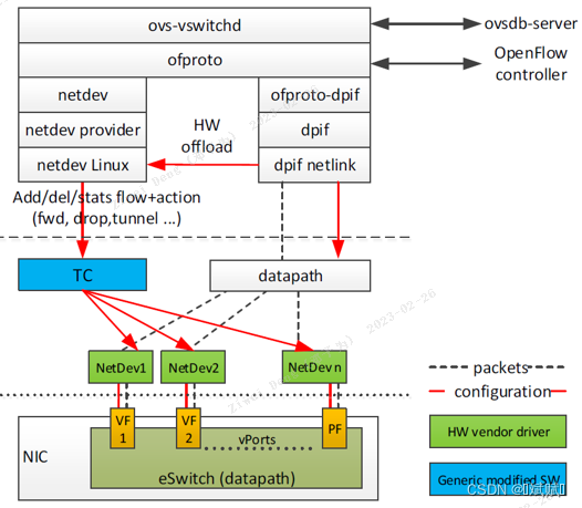 Open vSwitch硬件卸载_ovs卸载-CSDN博客