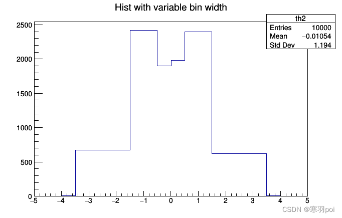 【ROOT from CERN】——TH1绘制一维直方图_root 画直方图-CSDN博客