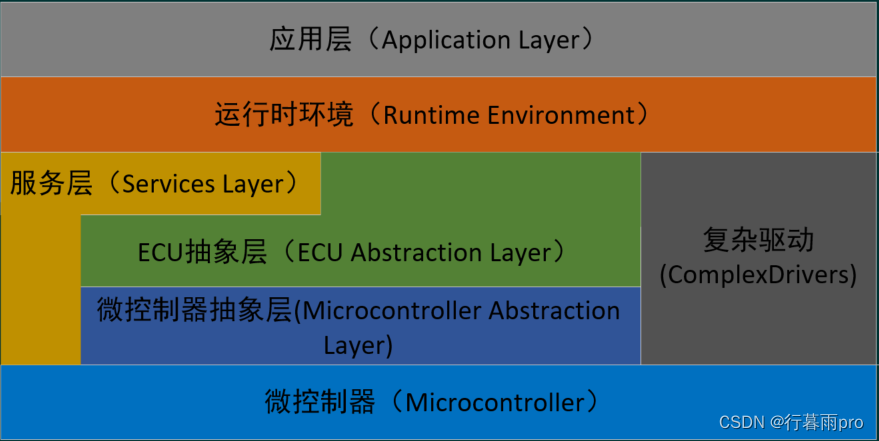 AUTOSA/汽车行业_autosar-CSDN博客