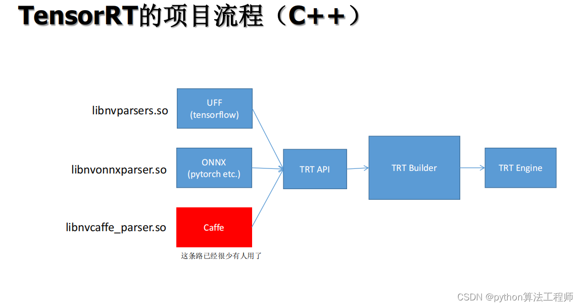 TensorRT_tensorrt和cuda的区别-CSDN博客