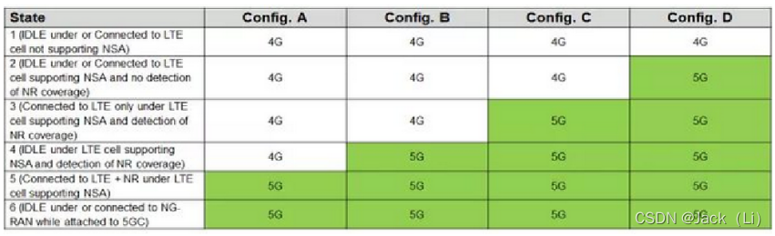 NSA 5G图标显示方式介绍_nsa空闲态5g标识-CSDN博客