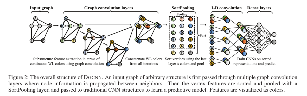 DGCNN An end-to-end deep learning architecture for graph classification ...