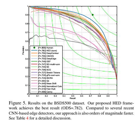 论文阅读《Holistically-Nested Edge Detection》-CSDN博客