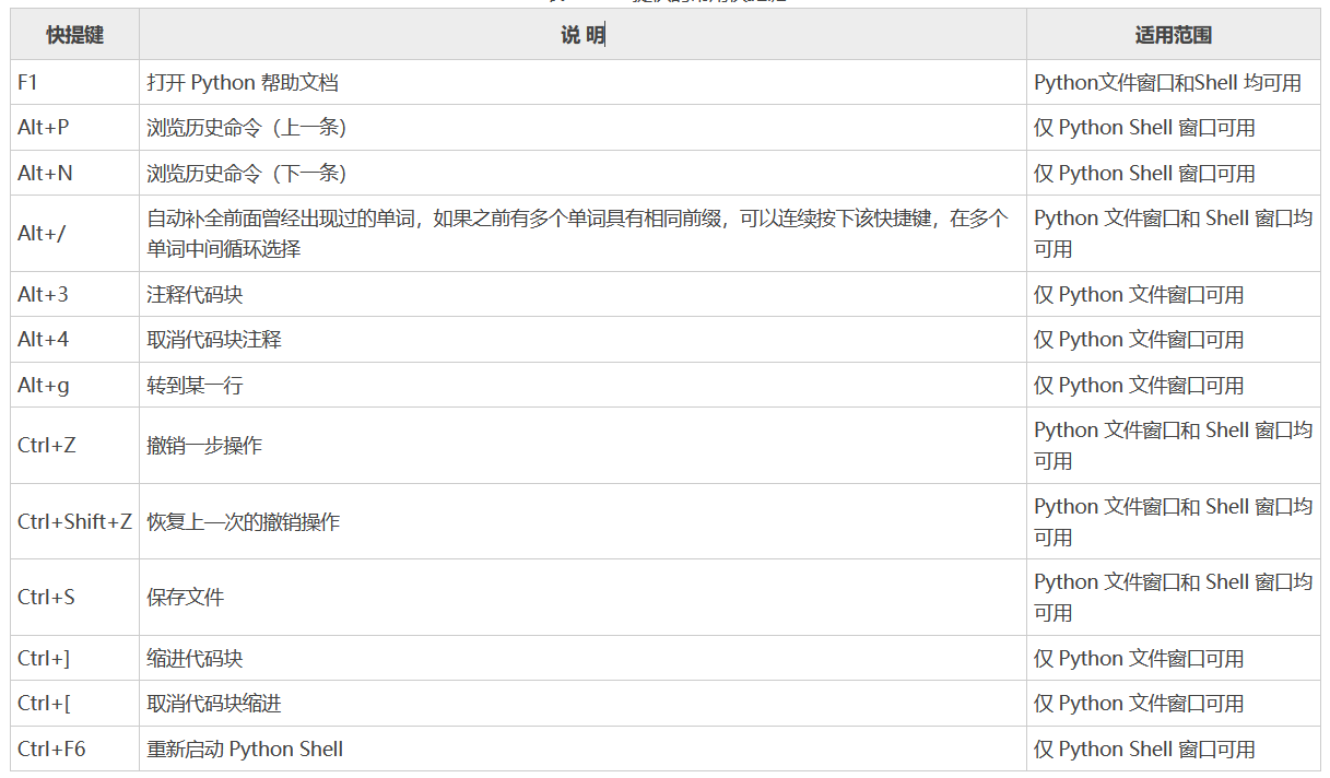 Python IDLE使用方法详（含常用快捷键）_在idle的编辑窗中,可用快捷键alt+2-CSDN博客