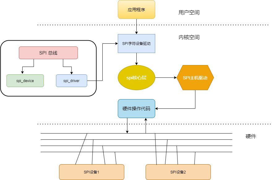Linux 驱动 | SPI子系统_linux spi 子系统-CSDN博客