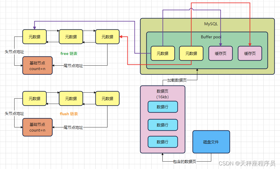 后端进阶知识 MySQL为什么那么快 图文详解 之 flush 链表 与 LRU链表_mysql bufferpool lru链表-CSDN博客