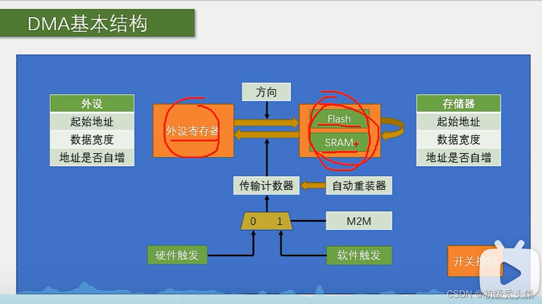 江科大32——DMA代码分析_oled showhexnum-CSDN博客