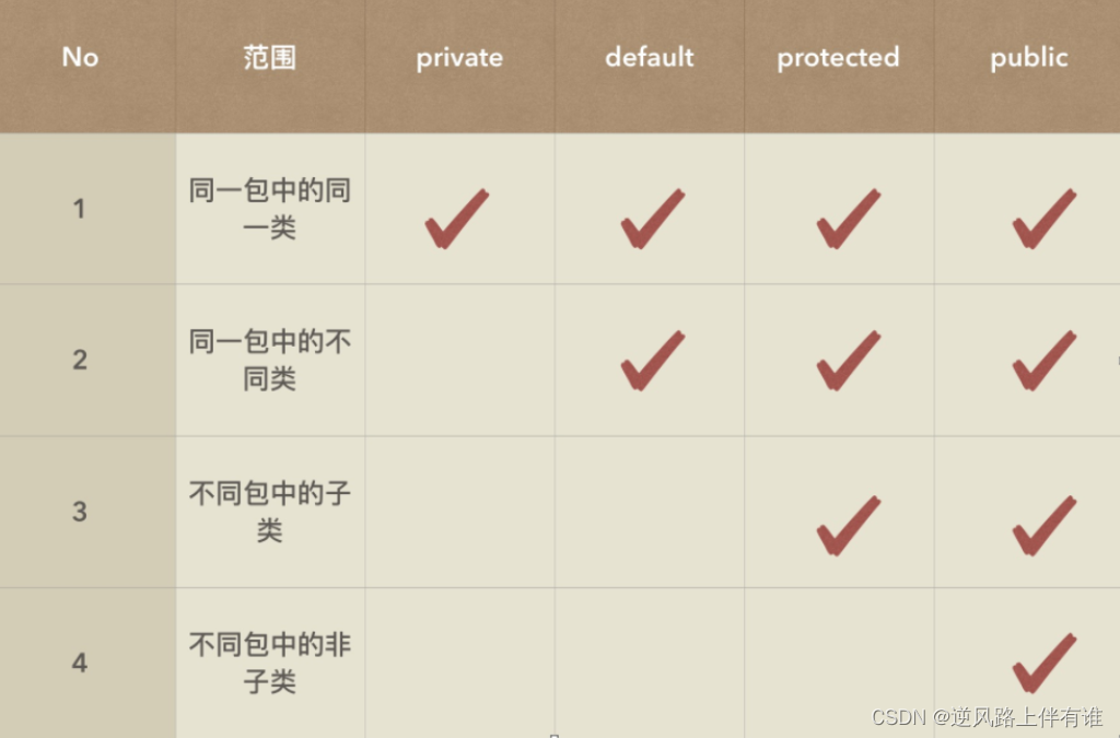 Java访问控制符4写出java所有的访问控制符。 Csdn博客