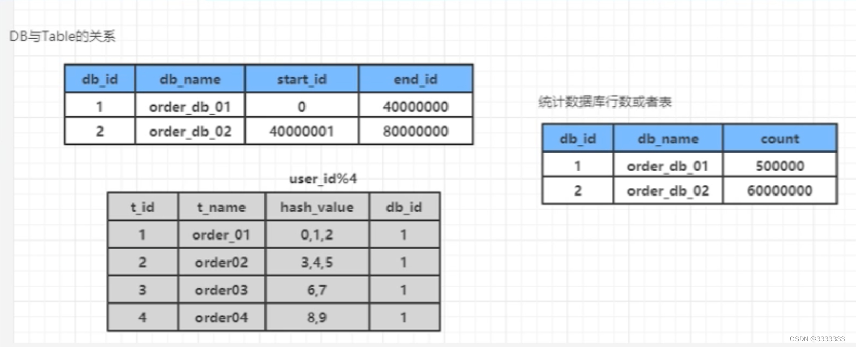 分库分表遇到的问题及解决laravel 分库分表 Csdn博客