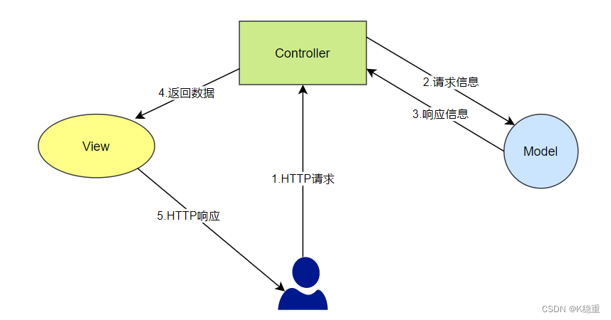 【Java成王之路】EE进阶第九篇 Spring MVC 程序开发_@requestmap 默认请求方式-CSDN博客